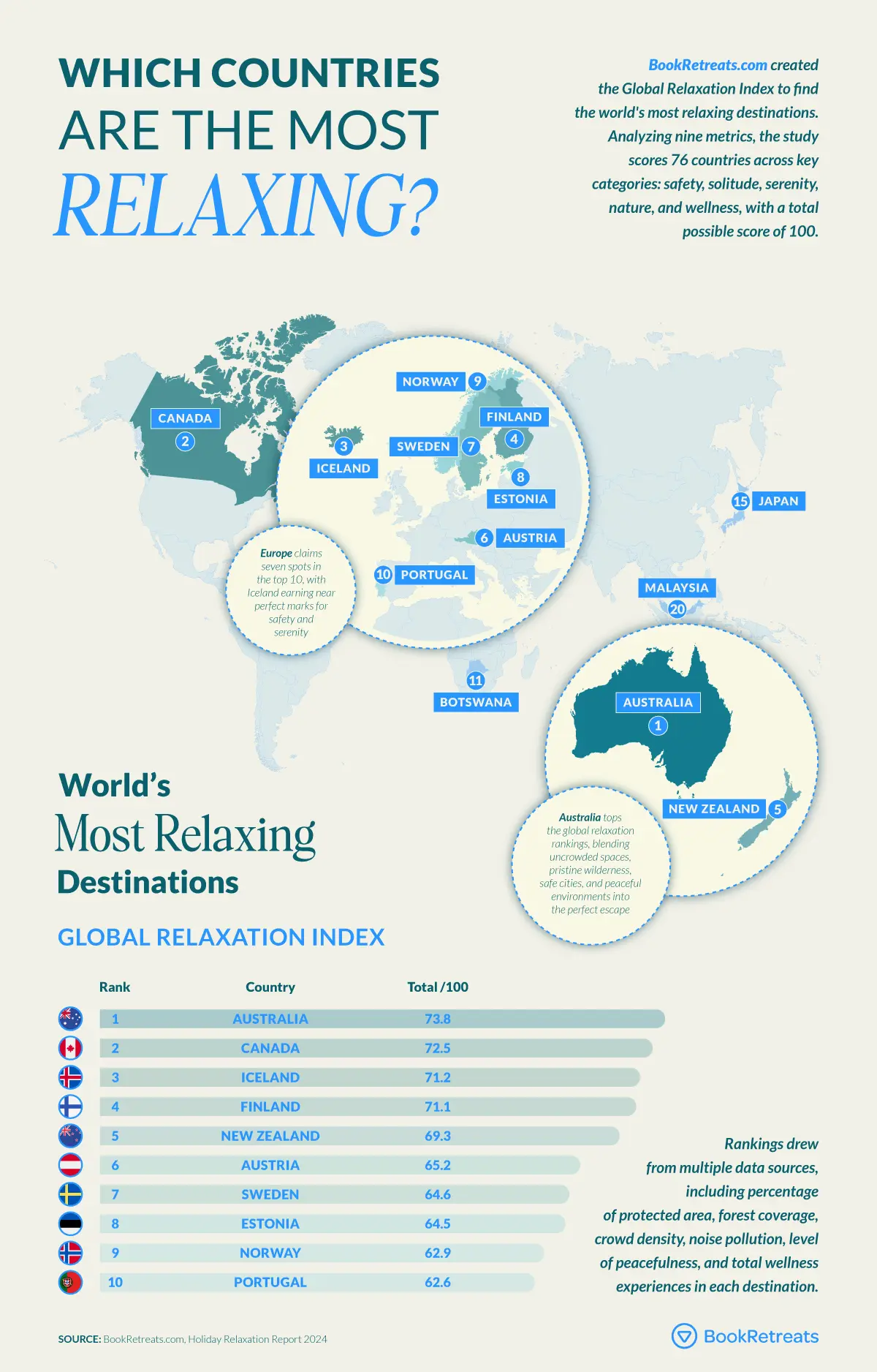 World's Most Relaxing Holiday Destinations Ranked